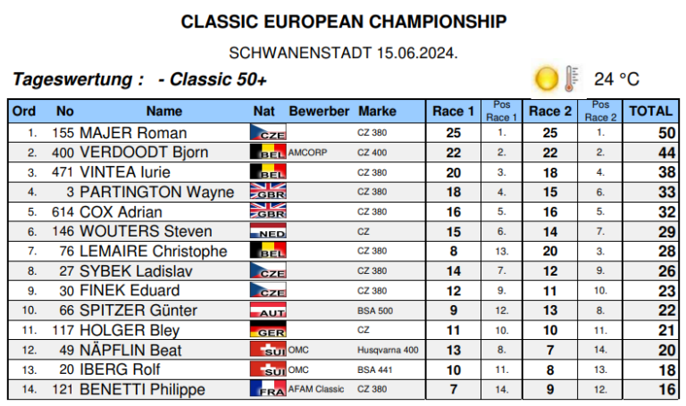 ECMX Cup Schwanenstadt: Bjorn Verdoodt en Iurie Vintea op het podium ...